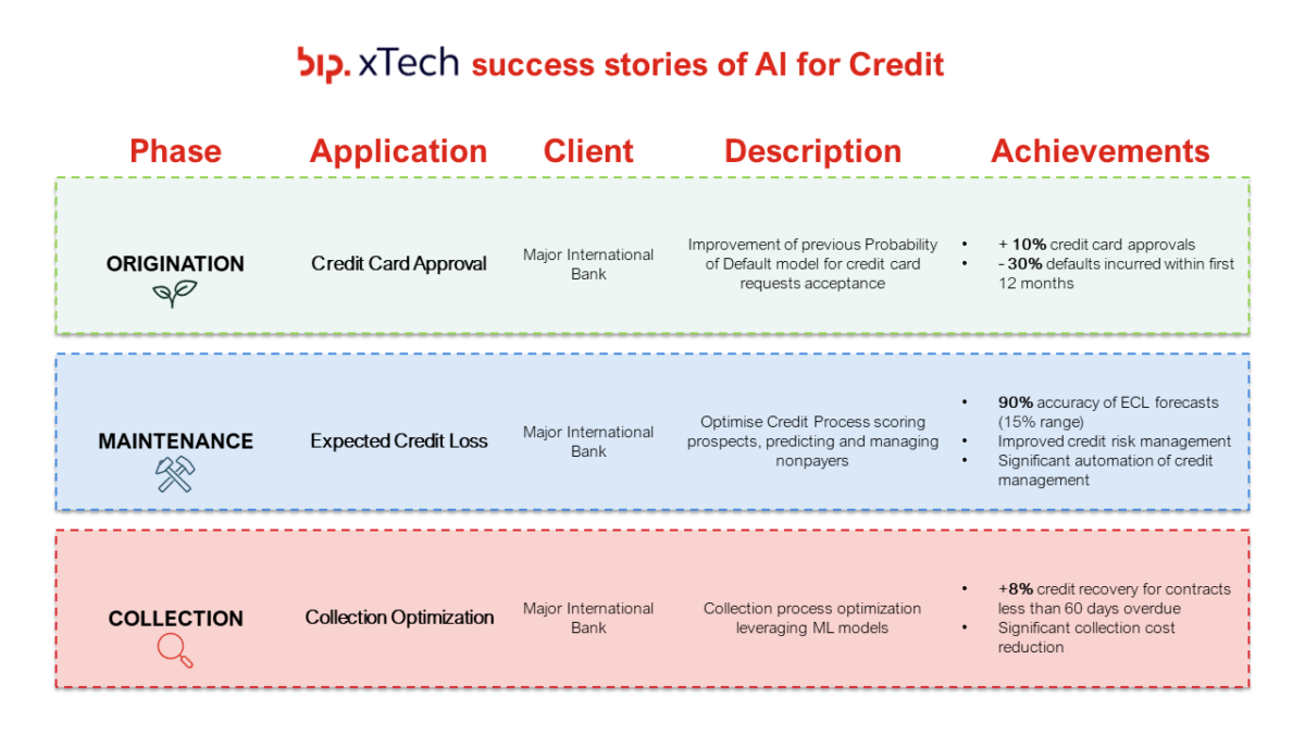 Credit Management improved through AI | BIP xTech