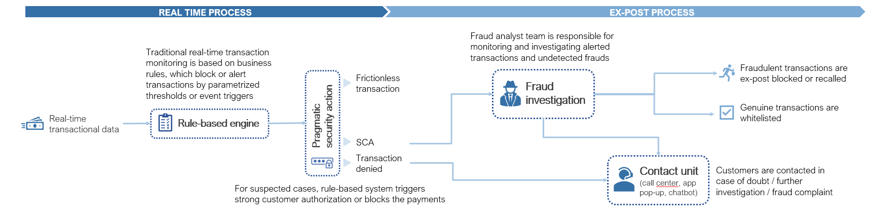 AI: a game-changer for fraud detection | BIP xTech